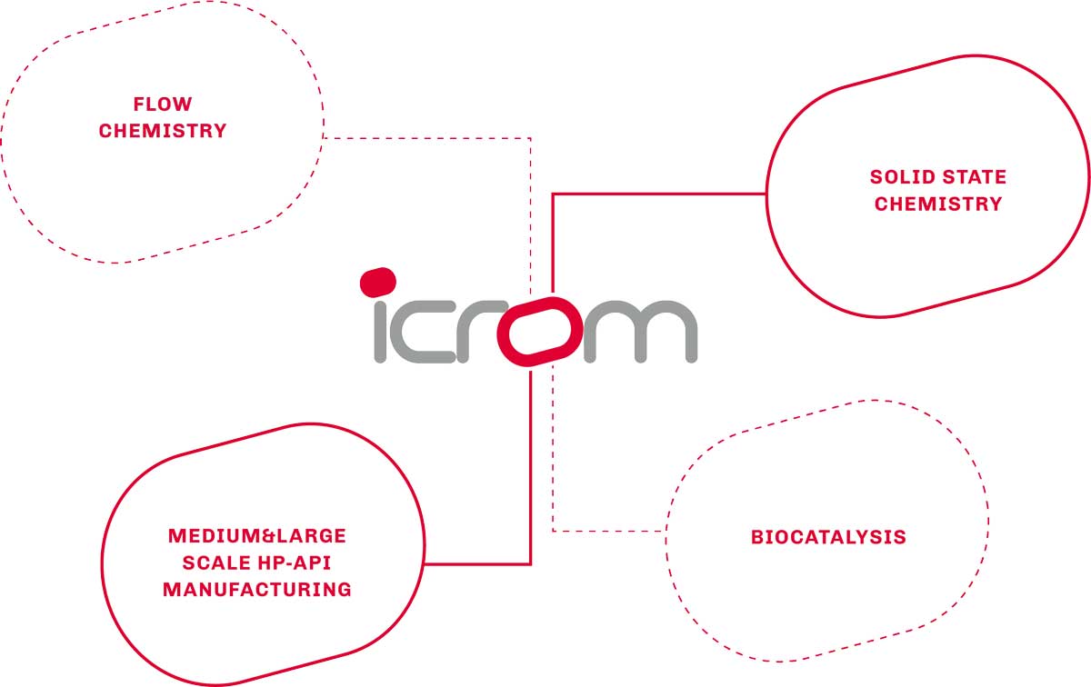 Integrated sciences – ICROM
