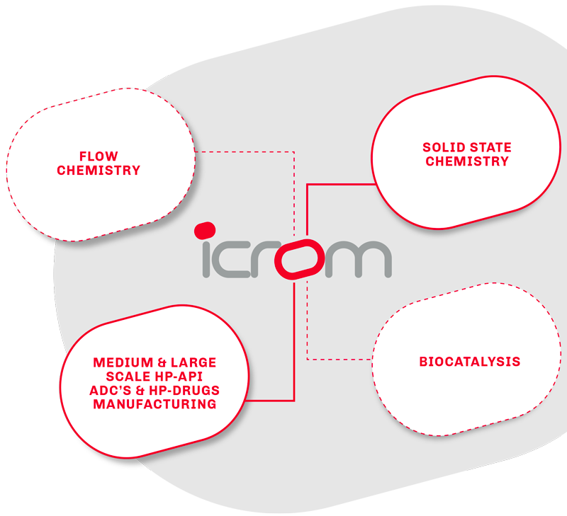 INTEGRATED TECHNOLOGIES – ICROM
